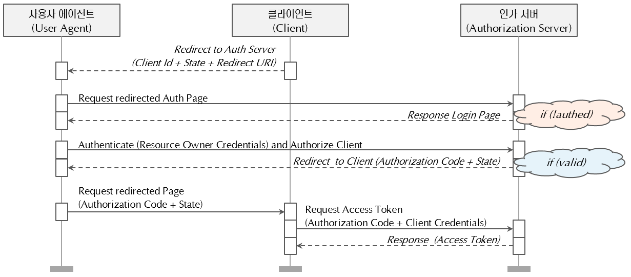 OAuth 2를 이용한 SSO 환경 구축 (1/2)