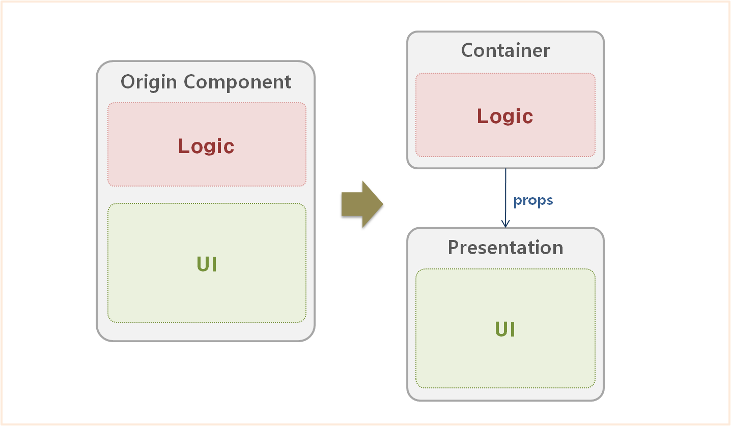 [React] Presentational & Container 디자인 패턴이란? — 누군가도 나와 같은 고민을 할 것 같아서
