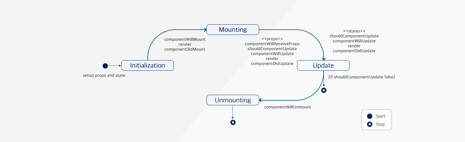 React Component & Lifecycle React Component & Lifecycle